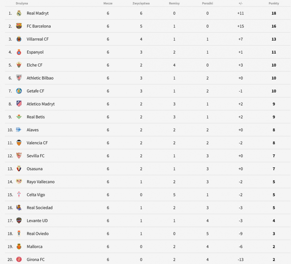 Tabela La Liga 2025/26. Na którym miejscu FC Barcelona? [AKTUALIZACJA ...